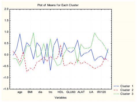 Plot Of Means Of Each Descriptor Variable For Each Identified