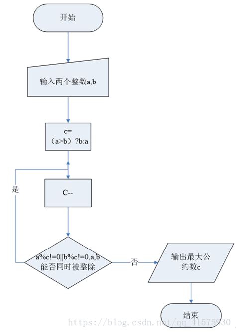 求两个正整数的最大公约数和最小公倍数 Csdn博客