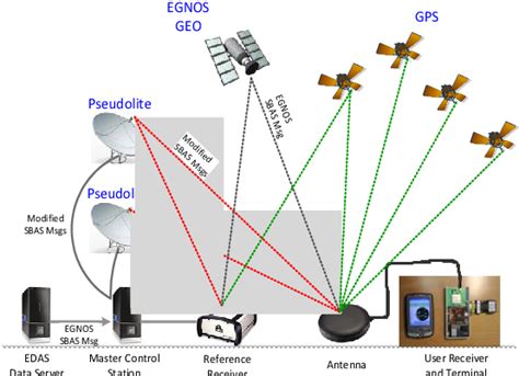 Figure 1 From Design Of Clock Synchronization Scheme For Pseudolite Semantic Scholar