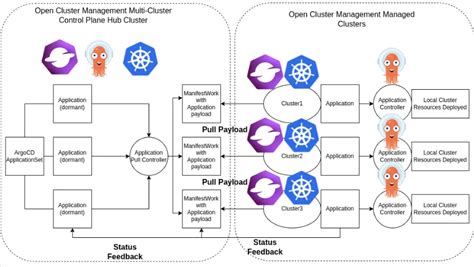 Introducing The Argo Cd Application Pull Controller For Open Cluster