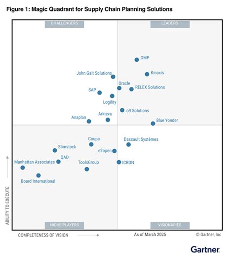 Omp Recognized As Leader In 2025 Gartner Magic Quadrant For Supply Chain Planning Startup