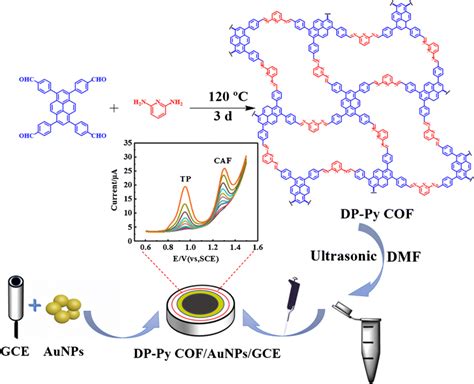 The Preparation Process Diagram Of Dp Py Cof Aunps Gce Modified Electrode Download Scientific
