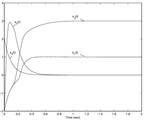 The Transient Behavior Of The Neural Network In 8 And 9 With