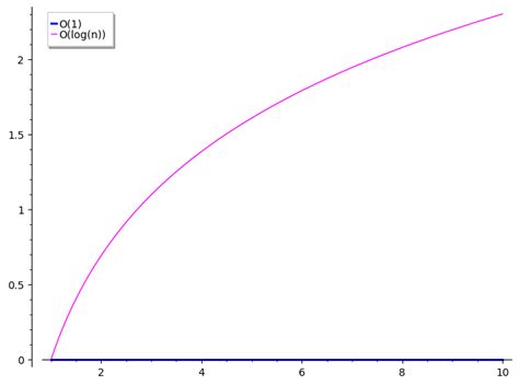 bigo complexity with graphs