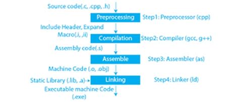 How Does The Compilationlinking Process Work