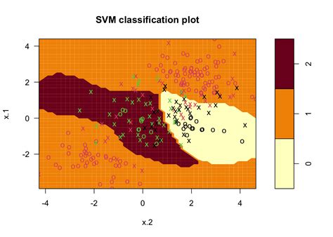 Support Vector Machines With R