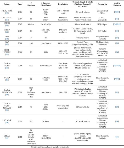 table 3 from face liveness detection using artificial intelligence techniques a systematic