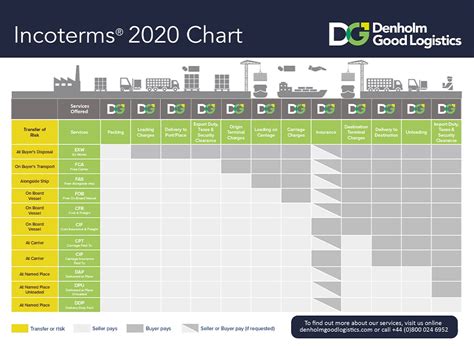 Resources Incoterms Chart Good Logistics