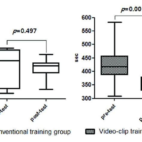 Interpretation Time In Pre And Post Test Download Scientific Diagram