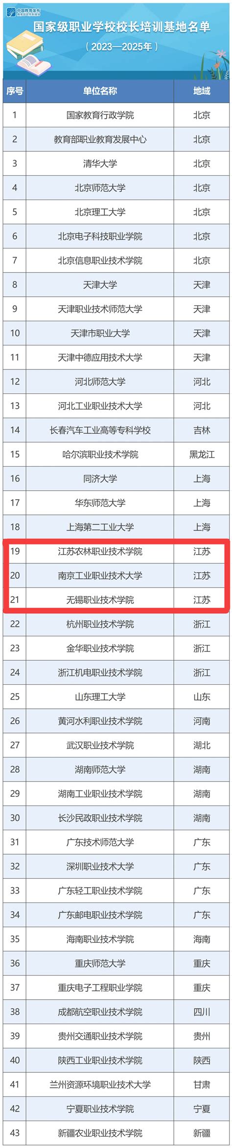 教育部遴选国家级职业学校校长培训基地 江苏这3所学校榜上有名！进行相关建设