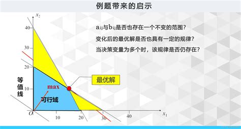 【算法】【模型】灵敏度分析,敏感性分析 【sensitivity Analysis】 Csdn博客 【算法】【模型】灵敏度分析,敏感性分析 【sensitivity Analysis】 Csdn博客