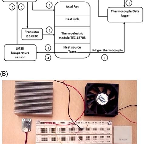 A Diagram Of Cooling Control System B Thermoelectric‐forced Download Scientific Diagram
