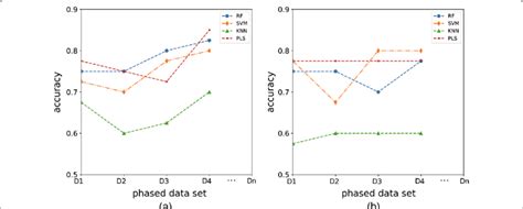 Evaluation Of The Framework Of Multi Stage Feature Fusion With Multiple Download Scientific