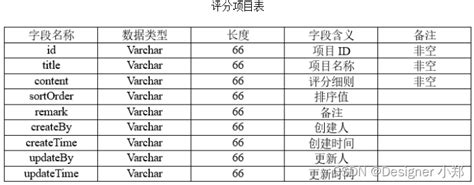 【开源】基于vue和springboot的学生日常行为评分管理系统 Csdn博客