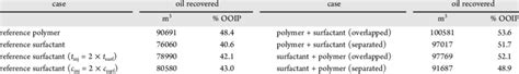 Results Of The Recovery Process For Different Sp Flooding Schemes And