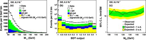 Color Online A M And B Bdt Output Distributions For M H ¼ 115 Download Scientific