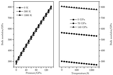 Pressure And Temperature Dependences Of The Isothermal Bulk Modulus Of Download Scientific