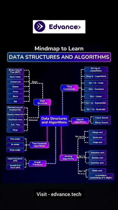 Edvance Dsa On Linkedin Dsa Codingtips Learntocode Interviewprep