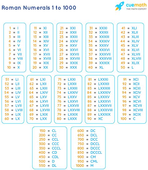 Printable Roman Numerals 1 1000 Chart Pdf Free Printable Roman