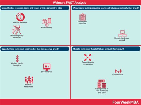 Walmart Employees Fourweekmba