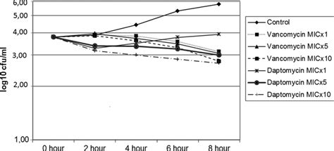 Daptomycin Versus Vancomycin In Treatment Of Methicillin Resistant Staphylococcus Aureus