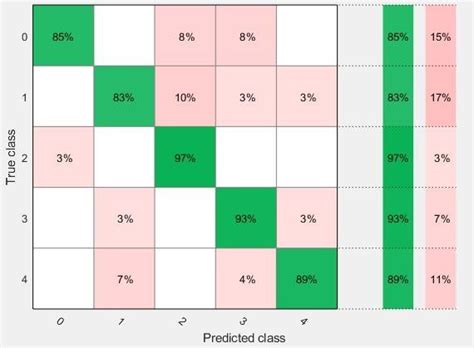 Confusion Matrix Decision Tree Download Scientific Diagram