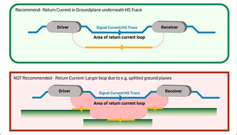 Effects Of High Speed Signals In PCB Design Sierra Circuits
