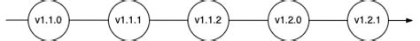 discontinuous semver versioning in the land of monolithics stateful
