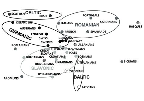 Genetic Relationships Between European Populations Data On Download Scientific Diagram