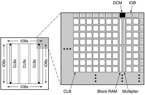 5 Architecture Dun Fpga Spartan3 Xilinx Source Xilinx Download Scientific Diagram