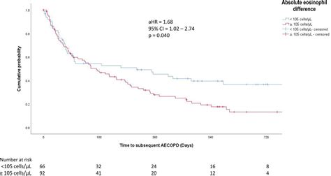 Blood Tests And Sputum Analysis Help Predict Copd Exacerbation Risks