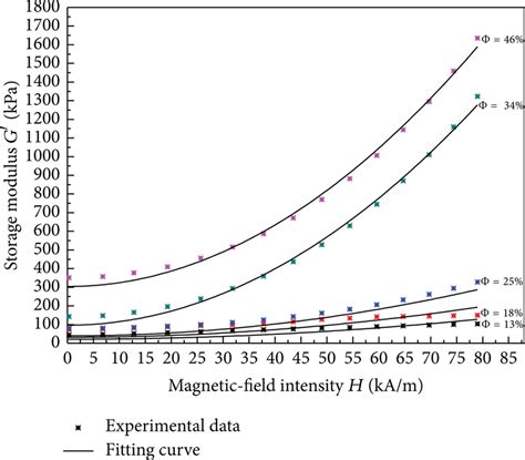 The Model Curve In Which The Shear Storage Modulus Varies With The Download Scientific Diagram