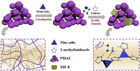 Schematic Of The Preparation Of Nanoscale Hierarchically Porous