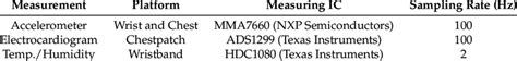 Het Sensors With Sampling Rates Download Table