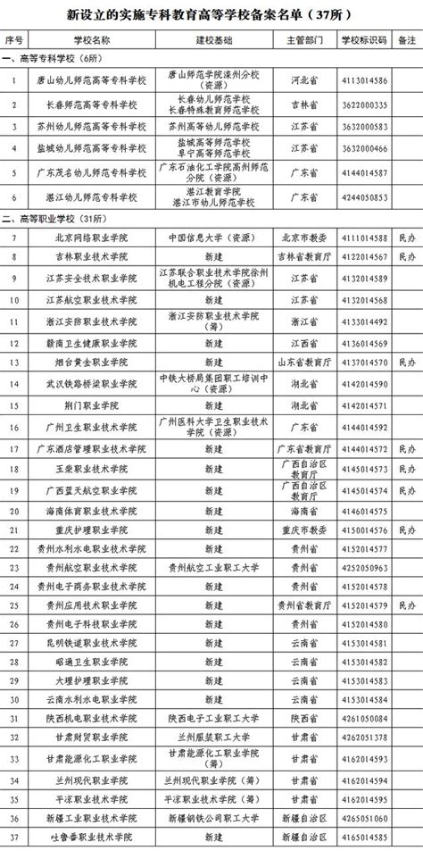 45所實施專科教育高等學校備案名單公布 每日頭條