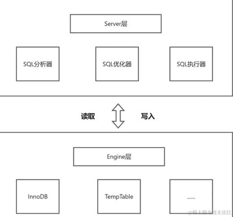 【性能优化】mysql查询性能优化必知必会mysql跨库查询性能 Csdn博客