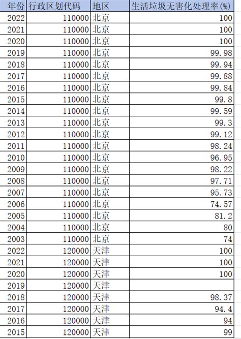 地级市 生活垃圾无害化处理率（2003 2022年） 众鲤数据网