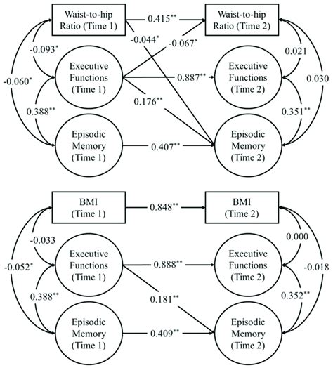 Cross−lagged Panel Models After Controlling For Age Sex Education Download Scientific Diagram Cross−lagged Panel Models After Controlling For Age Sex Education Download Scientific Diagram