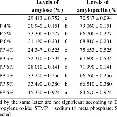 Levels Of Amylose Amylopectin And Phosphorus Of Dual Modified