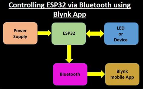 Controlling Esp32 Via Bluetooth Using Blynk Iot Starters