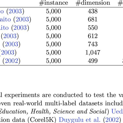 Statistical Characteristics Of The Real World Multi Label Datasets Download Scientific Diagram