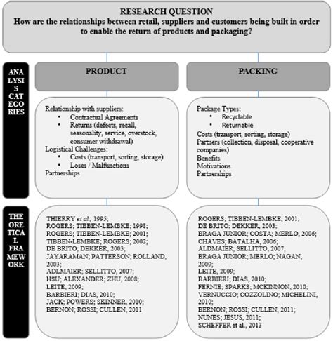 Analysis Categories Source Authors Download Scientific Diagram