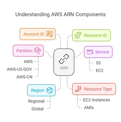 Frugal Cloud Blog What Is An Arn In Aws Understanding Amazon