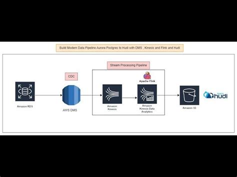 Soumil S On Linkedin Real Time Streaming Pipeline From Aurora