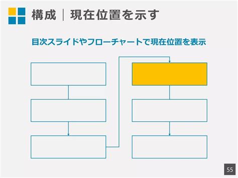 【プレゼン】見やすいプレゼン資料の作り方【初心者用】 プレゼン資料 プレゼン プレゼンテーションのデザイン