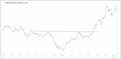 Chart Patterns Definedge Securities Shelf