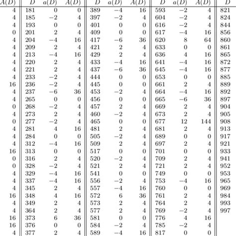 Traces Of Stark Heegner Points On 61a With D ≤ 1000 Download Table