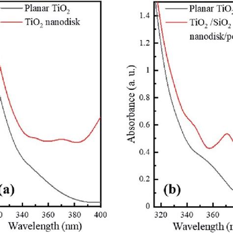 Uv Vis Absorption Spectra Of A Pristine Tio 2 Nanodisks And B Tio 2