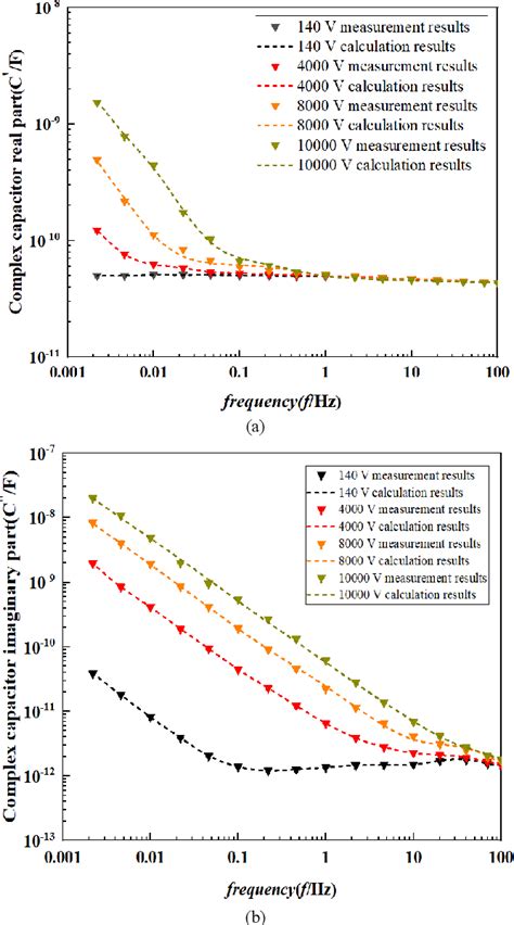 Figure 3 From High Field Frequency Domain Dielectric Properties Analysis Of Extra High Voltage