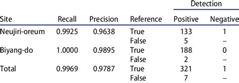 Recall Precision And Error Matrix Of The Extraction Process